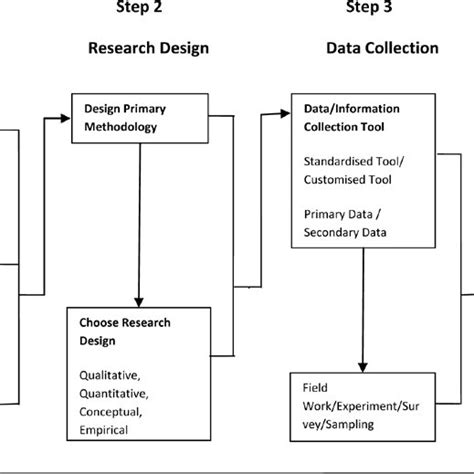 International Marketing Research Process Framework Download Scientific Diagram