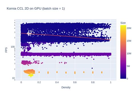 Efficient Connected Components Labeling For Pytorch