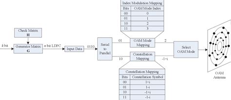 Figure 3 From Index Modulation Of Oam Uca With Ldpc Transmission