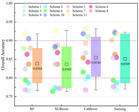 Overall Accuracy Distribution Of All Schemes Based On Four