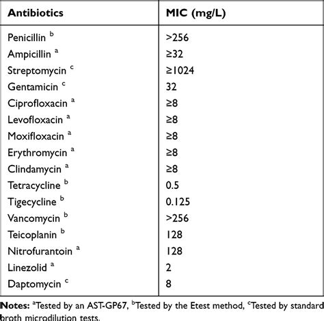 Emergence Of Vana Type Vancomycin Resistant Enterococcus Faecium St 78 Idr