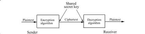 Symmetric Searchable Encryption Steps Download Scientific Diagram