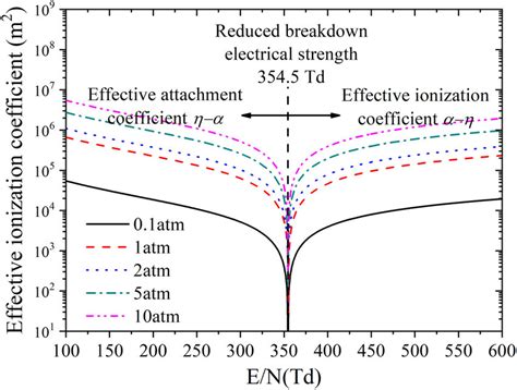 Effective Ionization Coefficient Of Sf6 Under Different Pressure At