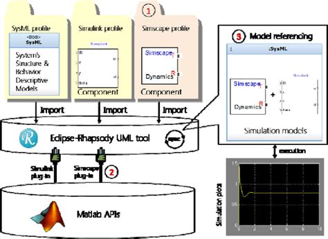 Development Of Integrated Modeling And Simulation Framework For Download Scientific Diagram