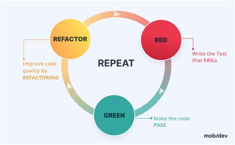 Application Refactoring Strategy Challenges And Best Practices