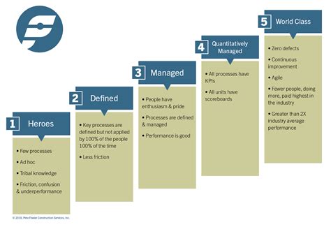 Lean Maturity Matrix