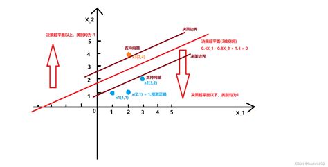支持向量机svm 超详细原理分析讲解svm支持向量机原理 Csdn博客