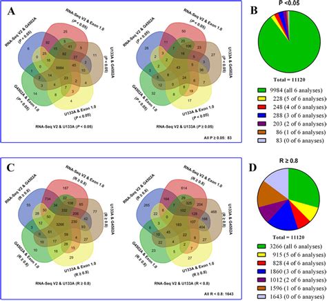 The Results Obtained By Rna Seq And Microarrays Are Highly Reproducible Rna Seq Blog