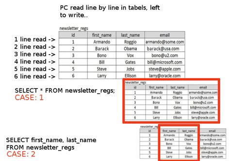 Mysql Whether Or Not Sql Query Select Continues Or Stops Reading
