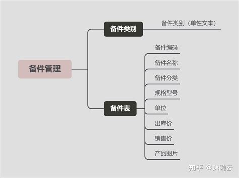 售后服务搭建好用的备件管理系统 知乎