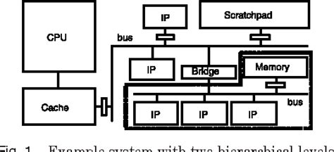 Figure 1 From Hierarchical Benchmark Circuit Generation For Fpga Architecture Evaluation