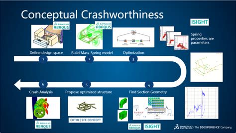 Conceptual Structure Optimization For Crashworthiness Generating 3d Model From 1d Analysis