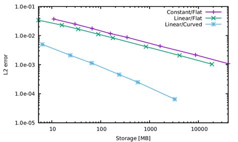 L 2 Error Compared To The Storage Requirements For Constant And Linear Download Scientific