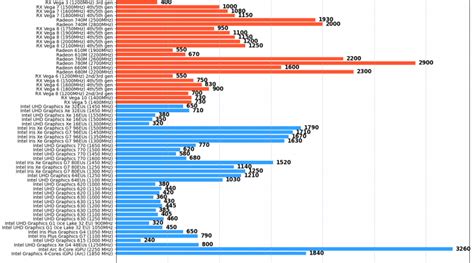 Integrated Laptop Graphics Card Guide Comparison Chart Laptop Study Find The Cheapest