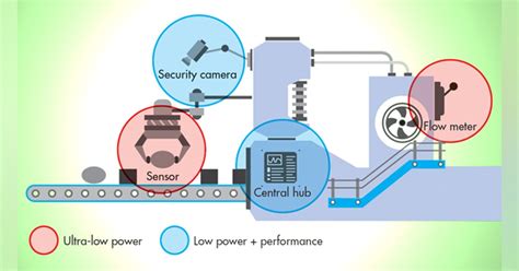 Low Power Mcus Tackle Industrial Sensing And Measurement Applications Electronic Design