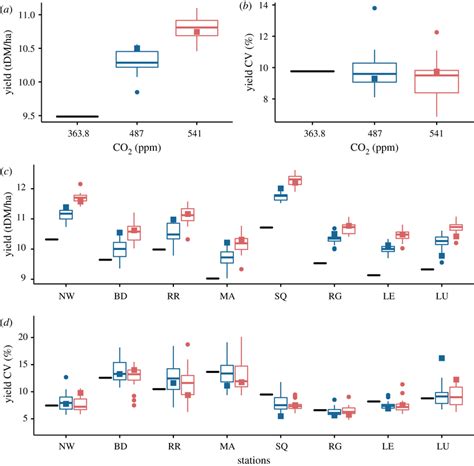 Grain Yield And Its Coefficient Of Variation Ab Spatial Averages