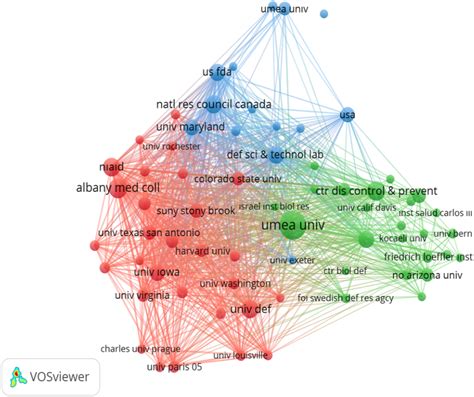 Bibliographic Coupling Of Institutions Network Visualization Map