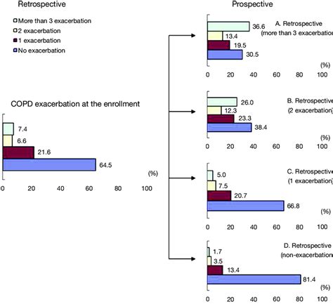 Change Of COPD Exacerbation From Retrospective To Prospective COPD Download Scientific