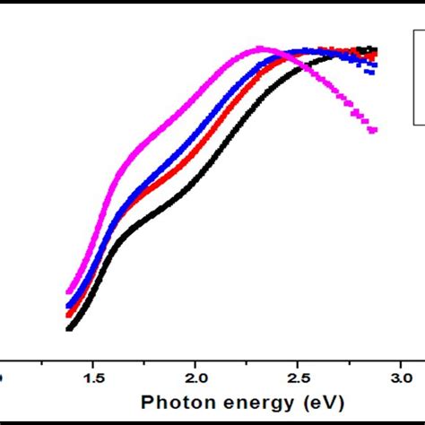 Shows The Variation Of The Refractive Index With The Photon Energy Of Download Scientific