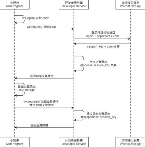 微信小程序登录与获取手机号 Python微信开放平台获取手机号 Csdn博客
