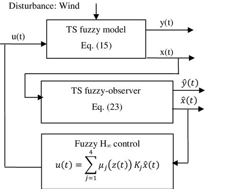 General Diagram Of The H∞ Command With Fuzzy Observer With í µí°¾ í Download Scientific Diagram
