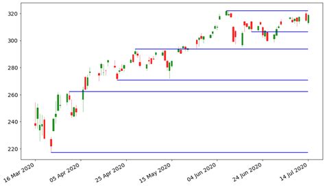 detection of price support and resistance levels in python by