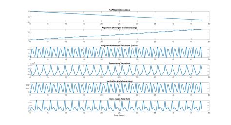 Github Komxunj2 Perturbed Orbit With Gauss Variational Equations