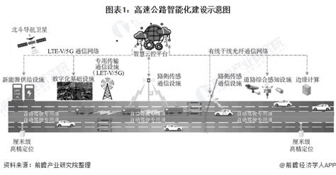 2021年中国高速公路智能化行业市场规模及发展前景分析 2025年或将千亿市场规模研究报告 前瞻产业研究院