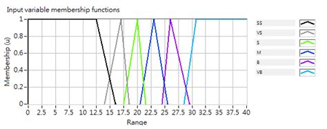 membership functions for the second input download scientific diagram
