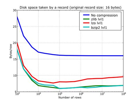 Optimization Tips PyTables 3 0 0rc2 Documentation