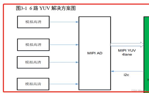 海思sd3403 Ss928v100开发（5）mipi Yuv相机vio Sample开发 修改思路 海思平台驱动和系统开发 Csdn专栏