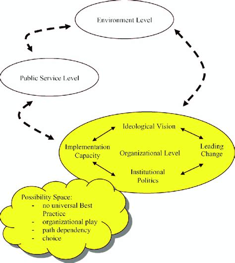 Framework For Managing The Complexity Of Implementation Key