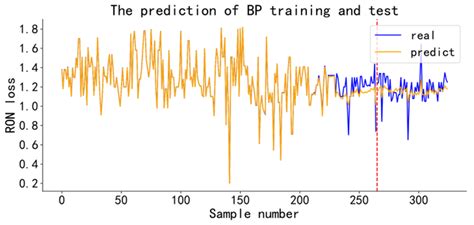 The Prediction Of Octane Number Loss By Bp Neural Network Download Scientific Diagram