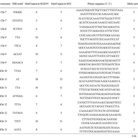 Sequence Information And Polymorphism Verification Of 32 Polymorphic Download Scientific