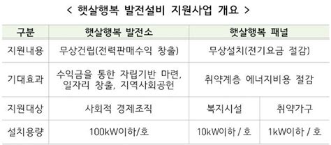 한전 제50호 햇살행복 발전소 준공 Zdnet Korea