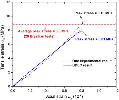 The Experimental Stressstrain Curve Of One Experimental Brazilian Test Download Scientific