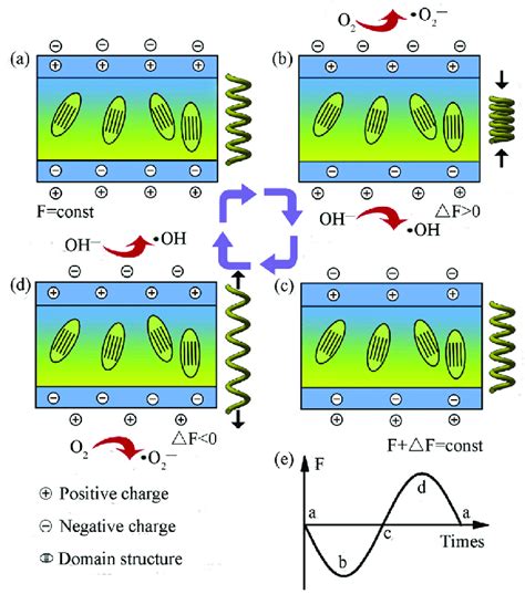 The Principle Scheme Of The Piezoelectric Induced Vibration Catalysis Download Scientific