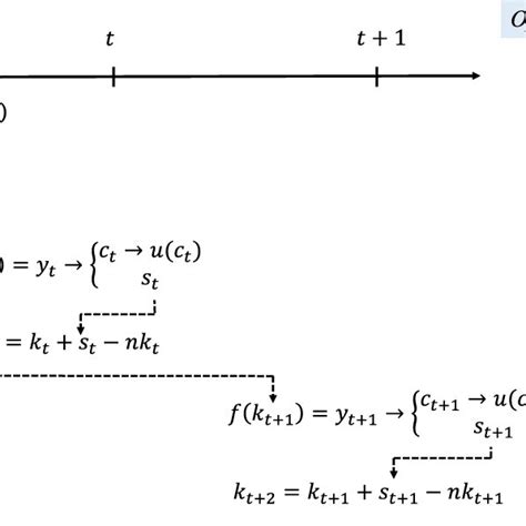 Decision Making Structure Over Time In The Optimal Growth Model