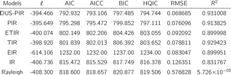 The Information Criteria Rmse And R 2 Download Scientific Diagram
