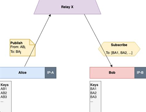 Publish By Peers · Issue 411 · Nostr Protocolnips · Github