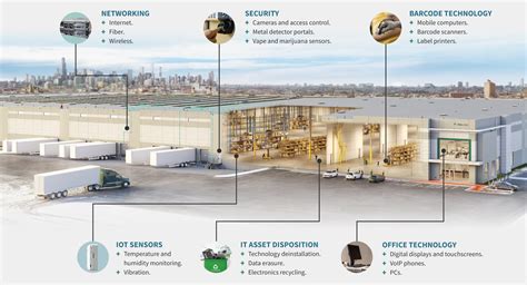 Smart Building Solutions Prologis
