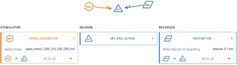 excitatory and inhibitory synaptic input into single neurons nest