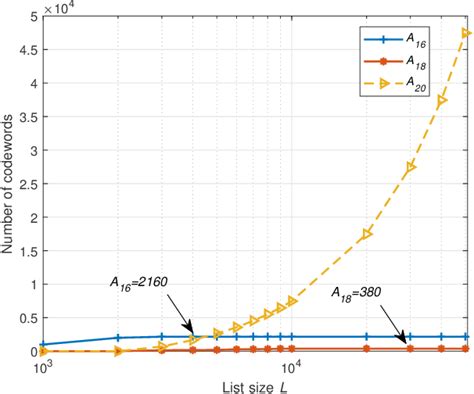 Figure 4 From Construction Of Pac Codes With List Search And Path Splitting Critical Sets