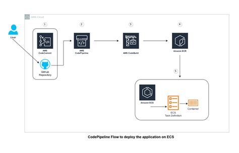 DevSecOps An Emerging Phenomena In The Cloud Security Musikaar Blog