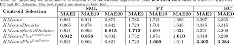Table 12 From Novel Centroid Selection Approaches For Kmeans Clustering Based Recommender