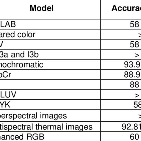 Summary Of The Image Preprocessing Techniques Of The Papers Reviewed
