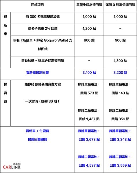 全民轉電最佳時機！gogoro全新jego補助後僅21180元起、再享每月199 一千公里隨你騎！ Beanfun