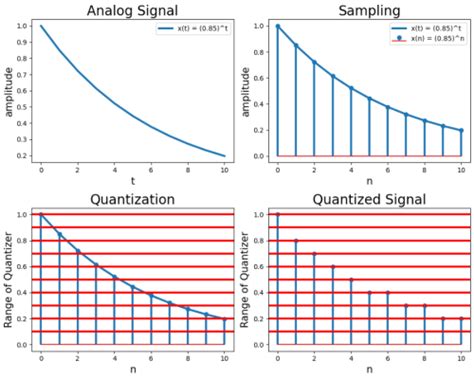 มาเรียนรู้ Signal Processing Basics กัน Novelbiz