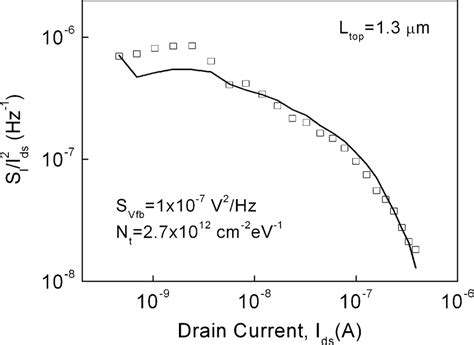 Normalized Drain Current Spectral Density As A Function Of Drain