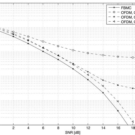 Performance Comparison With Ofdm System Bit Error Rate Ber Of The